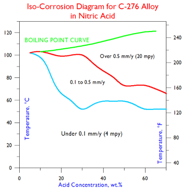 Corrosive Environments - Haynes International