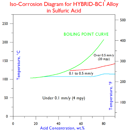 Sulfuric Acid Iso Corrosion Chart Carbon Steel - Infoupdate.org
