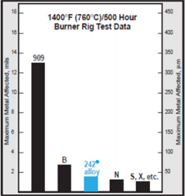 HAYNES® 242® alloy for Gas Turbine & Aerospace Applications Tech Brief ...