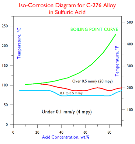 Sulfuric Acid Corrosion Chart Hastelloy C 276 | What Is Hastelloy