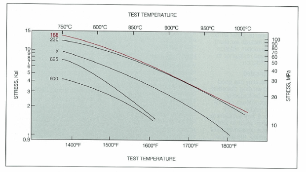 HAYNES® 188 - Haynes International