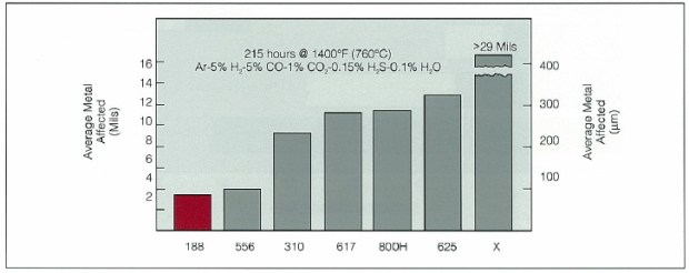 HAYNES® 188 - Haynes International