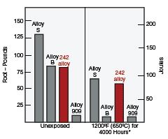 HAYNES® 242® 合金 - Haynes International