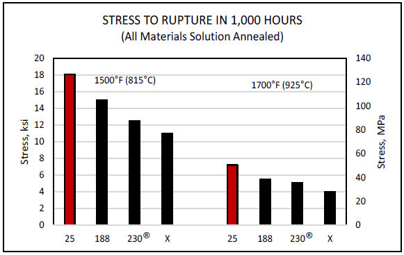 HAYNES® 25 合金 - Haynes International