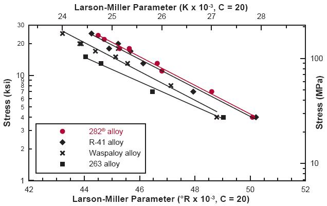 HAYNES® 282® - Haynes International
