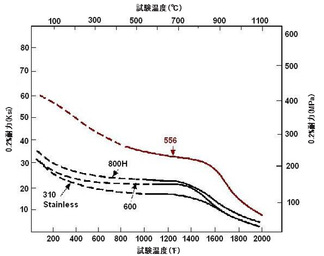 HAYNES® 556® 合金 - Haynes International